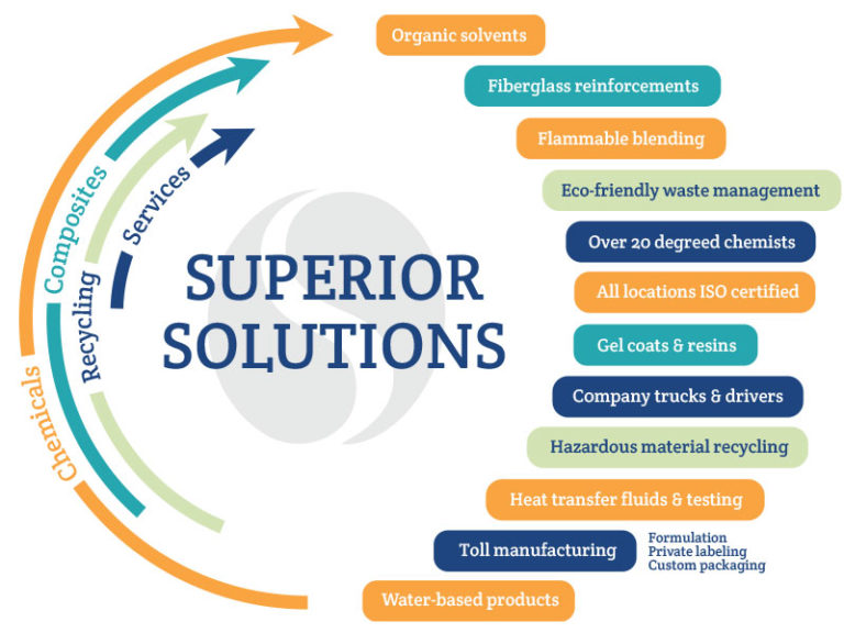 Superior – The Source for Solutions | Helping you find a better way.