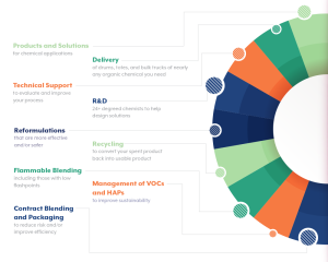 Chemical Services Distribution | Superior - The Source for Solutions