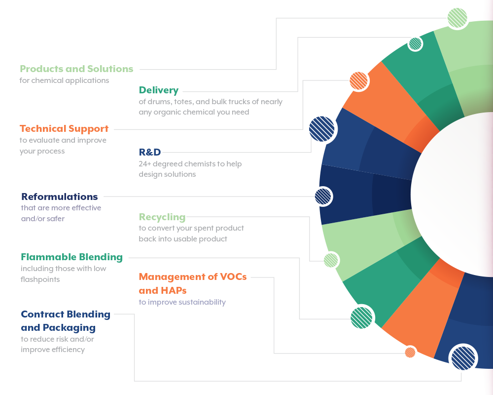 Chemical Services Distribution | Superior - The Source for Solutions