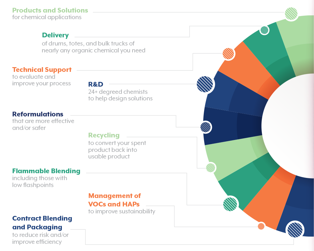 Chemical Services Distribution | Superior - The Source for Solutions